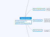 Áreas funcionales - Mindmap